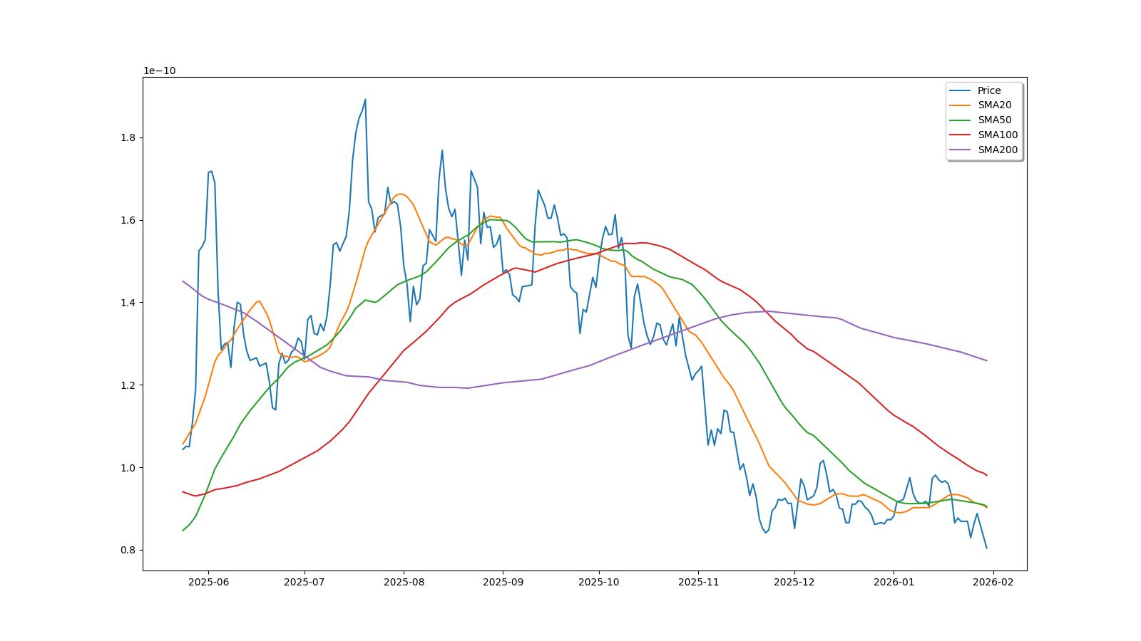 SheiShei Simple Moving Averages