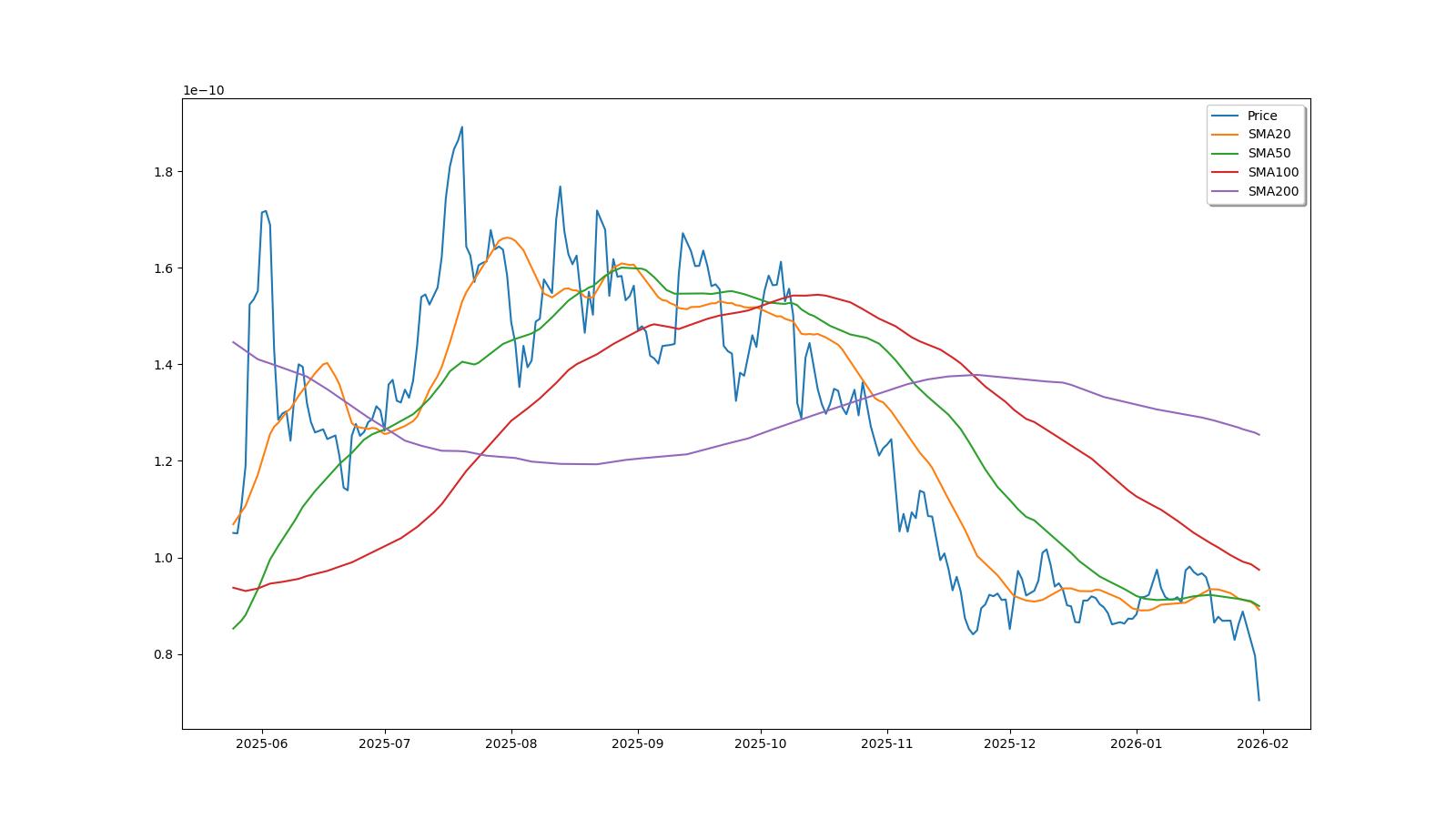 SheiShei Simple Moving Averages
