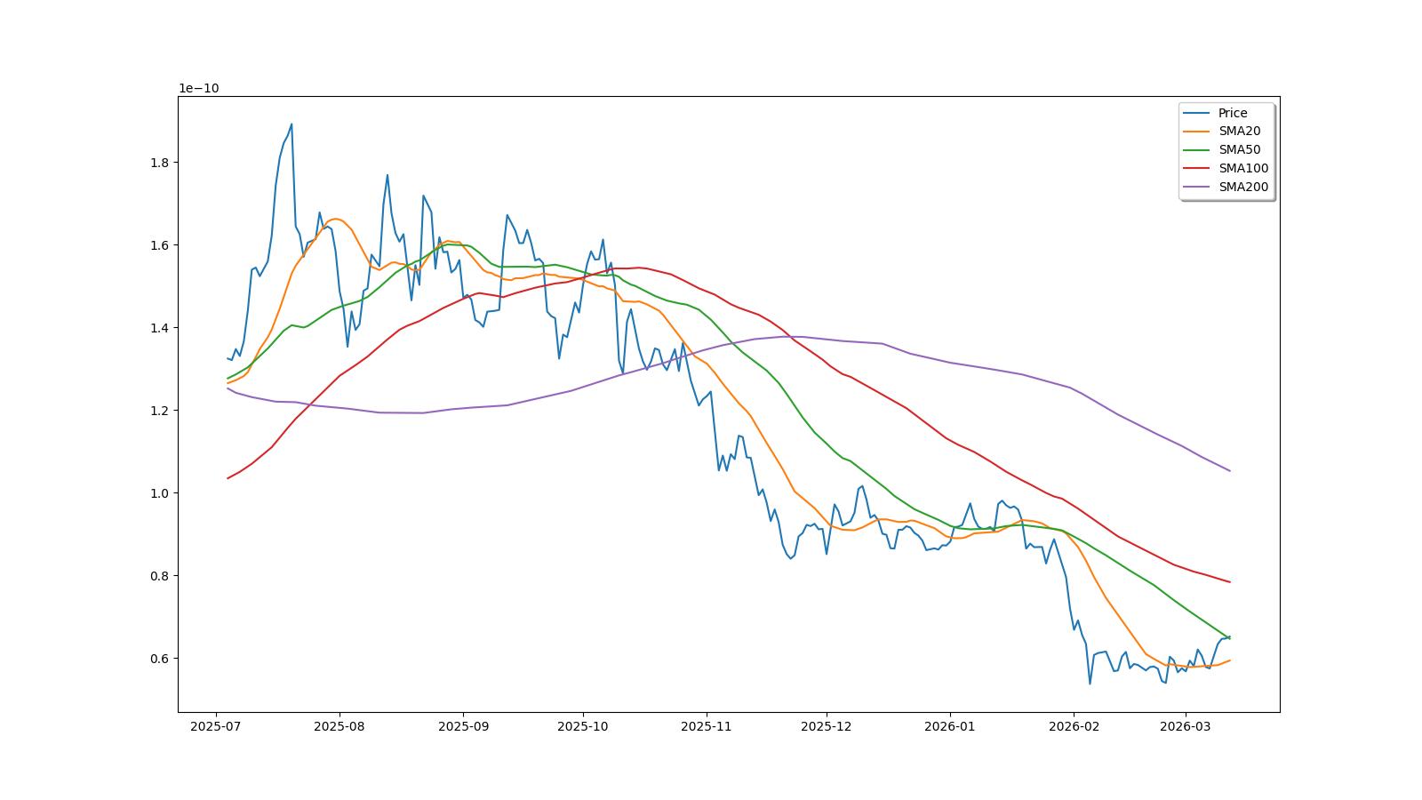 SheiShei Simple Moving Averages
