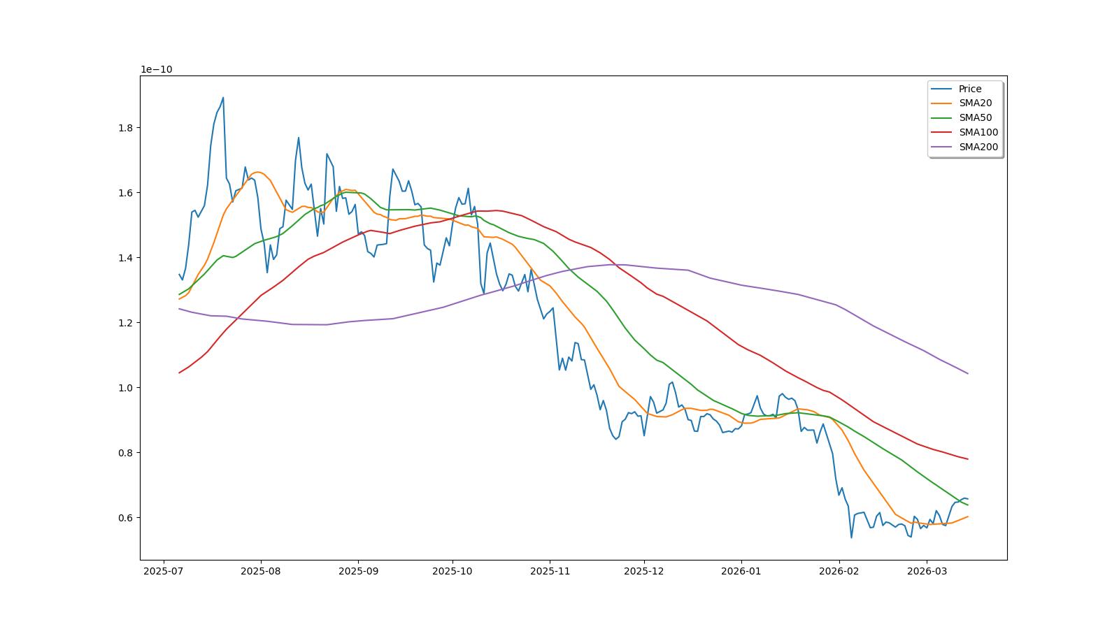 SheiShei Simple Moving Averages