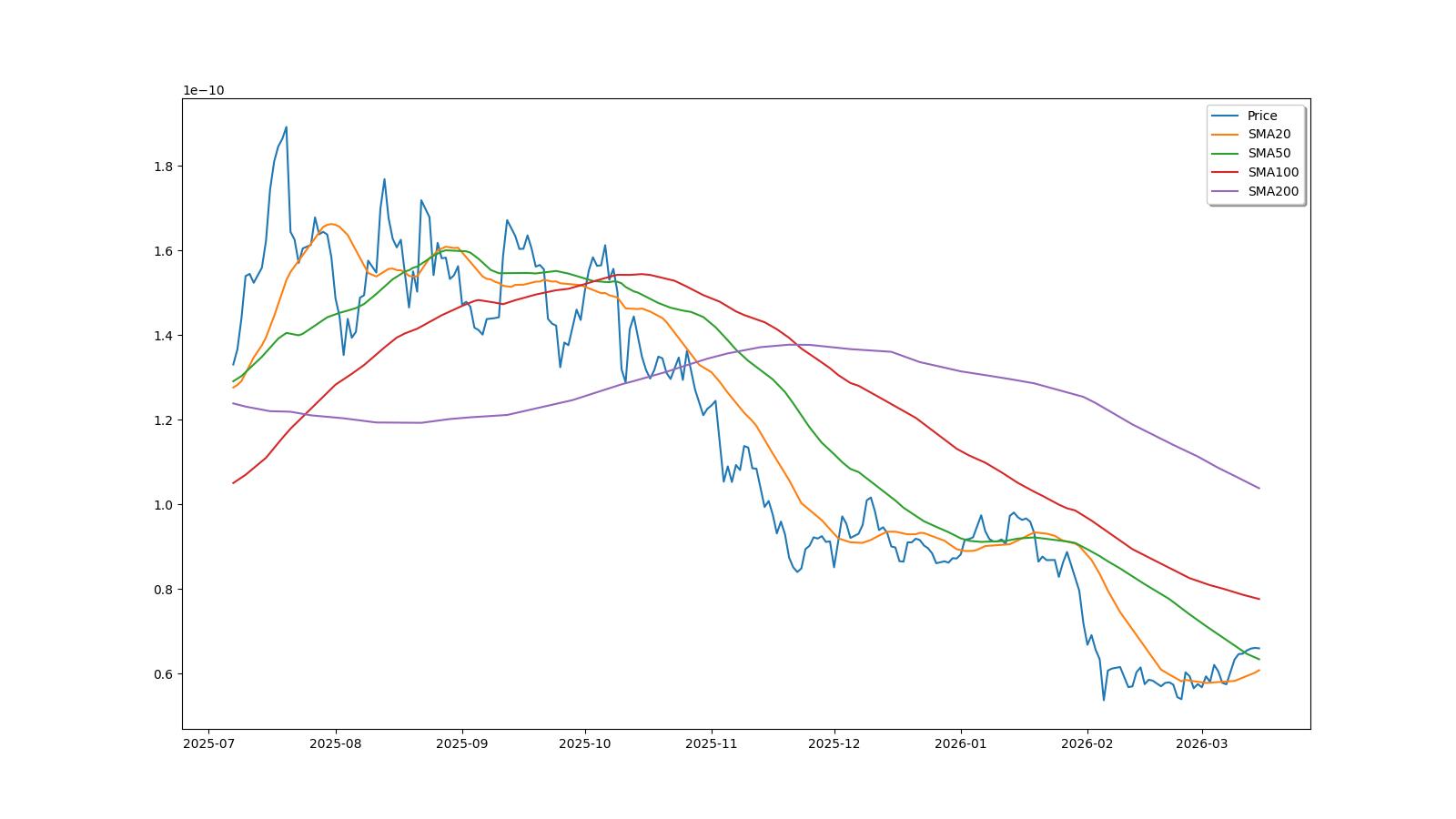 SheiShei Simple Moving Averages