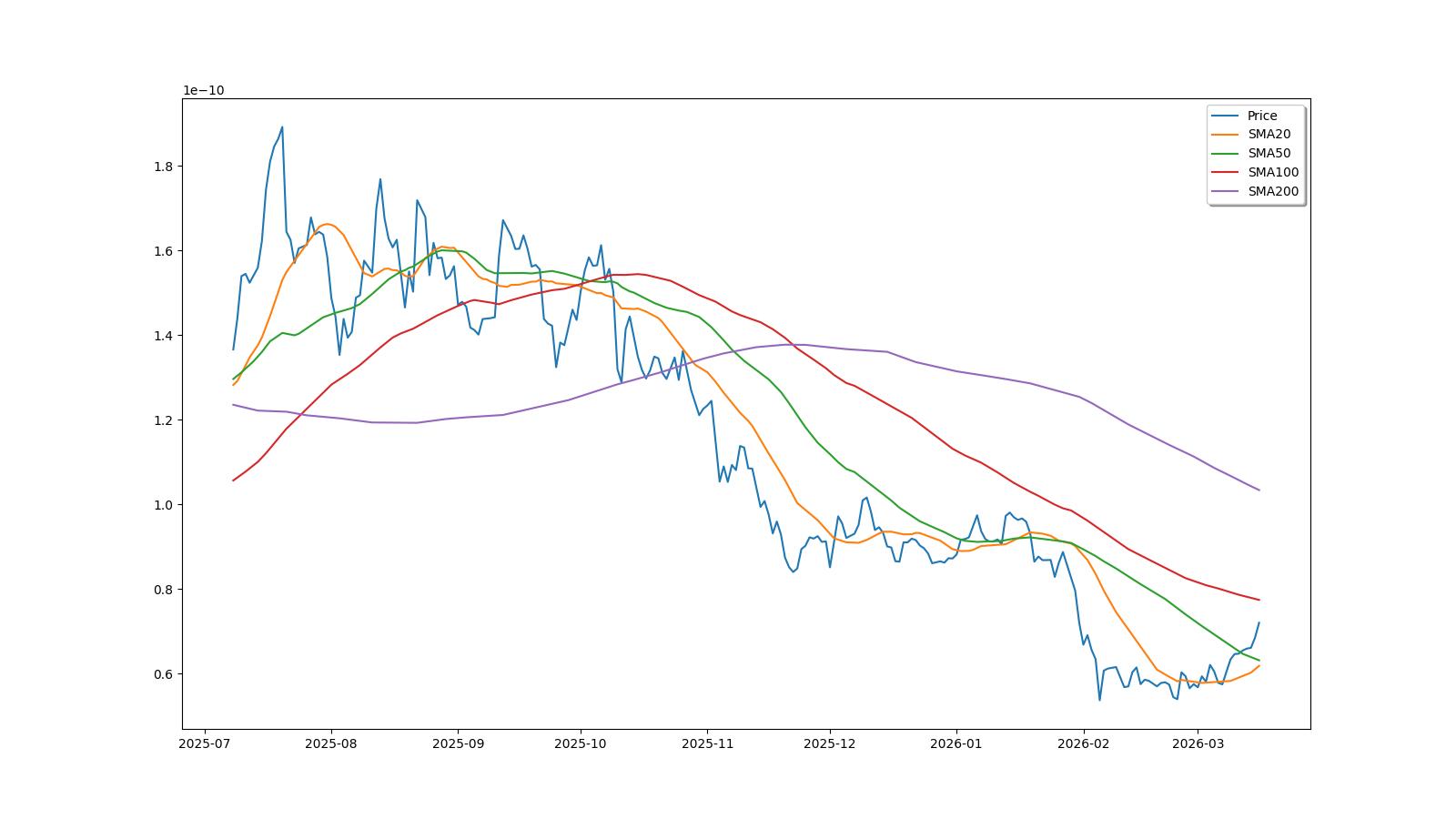 SheiShei Simple Moving Averages
