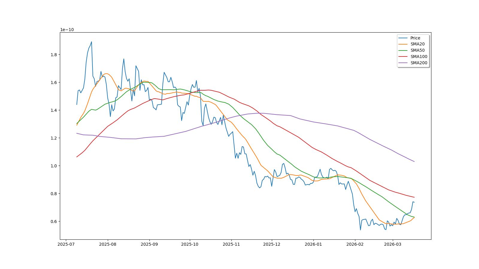 SheiShei Simple Moving Averages