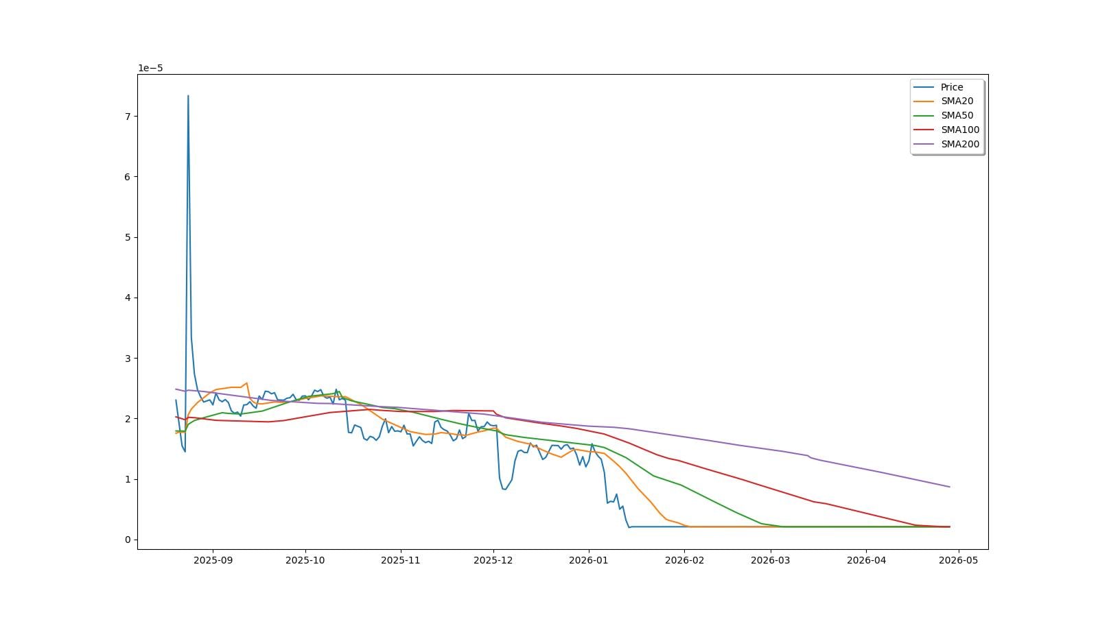 SHELL Simple Moving Averages