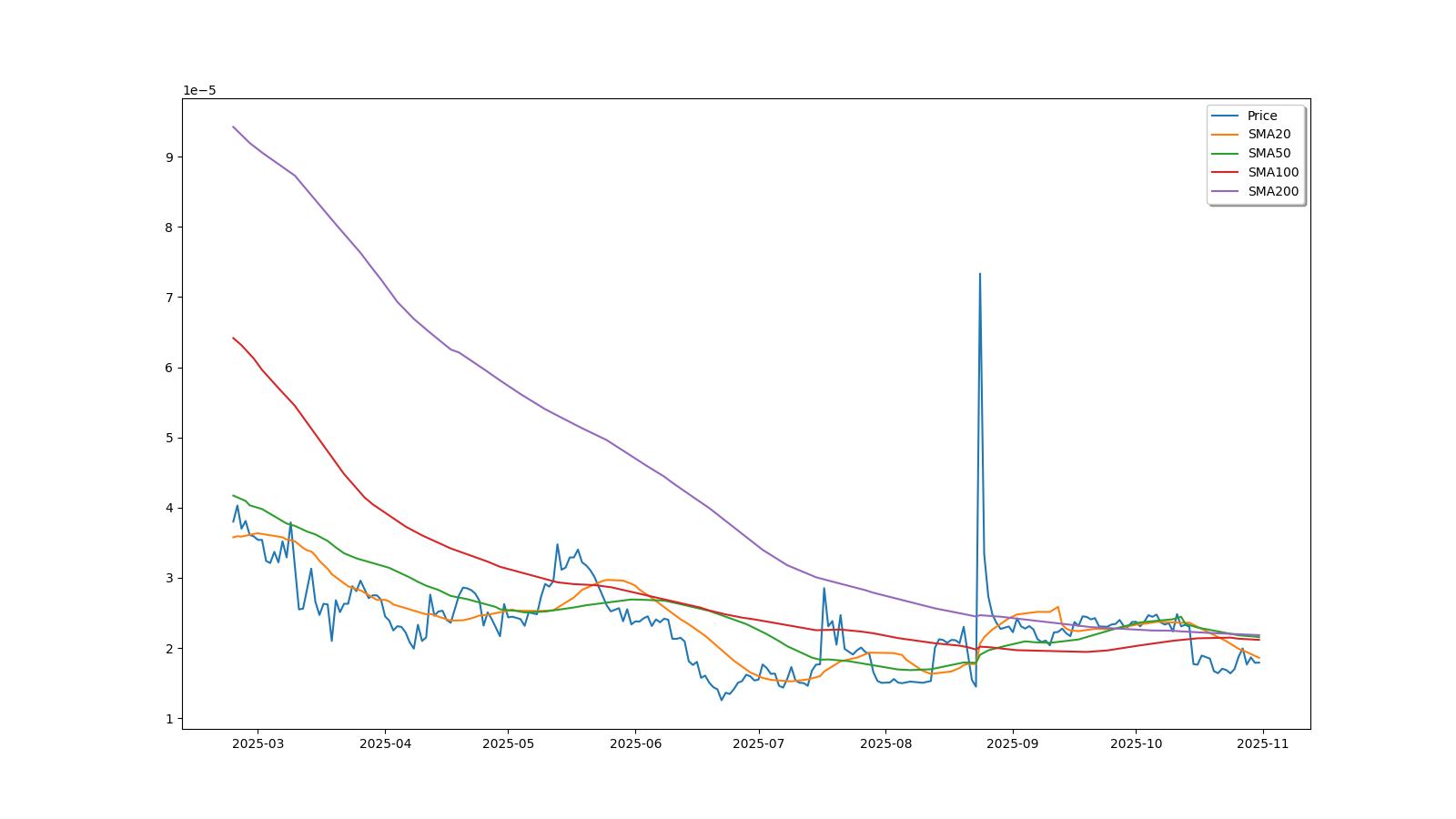 SHELL Simple Moving Averages