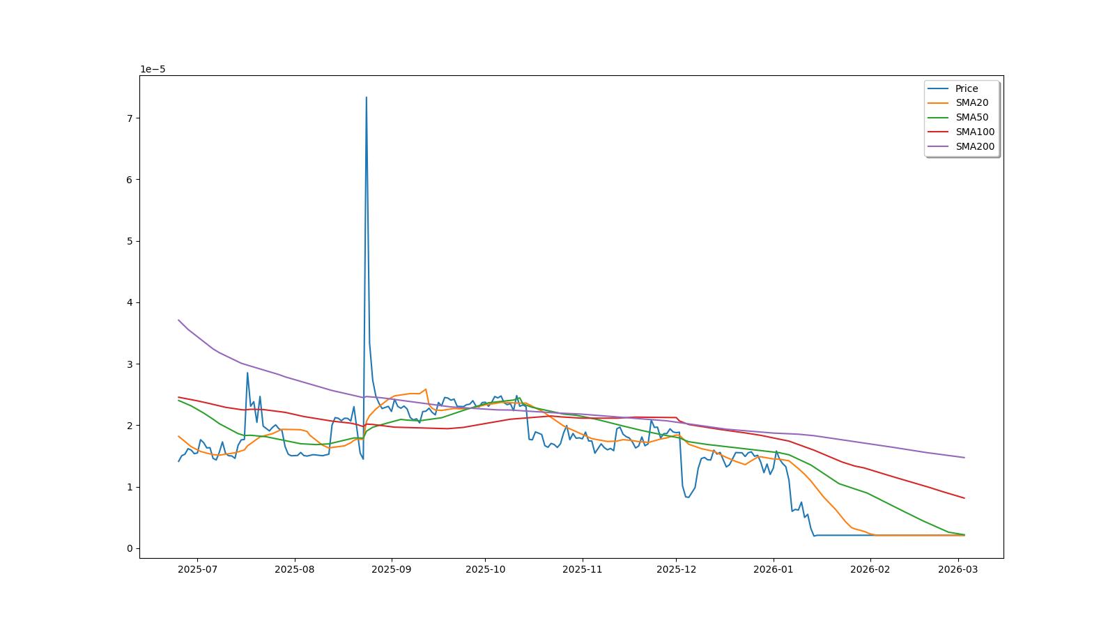 SHELL Simple Moving Averages
