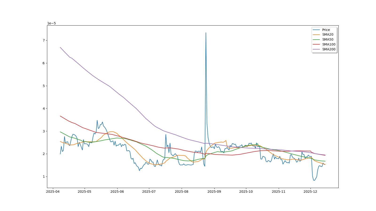 SHELL Simple Moving Averages