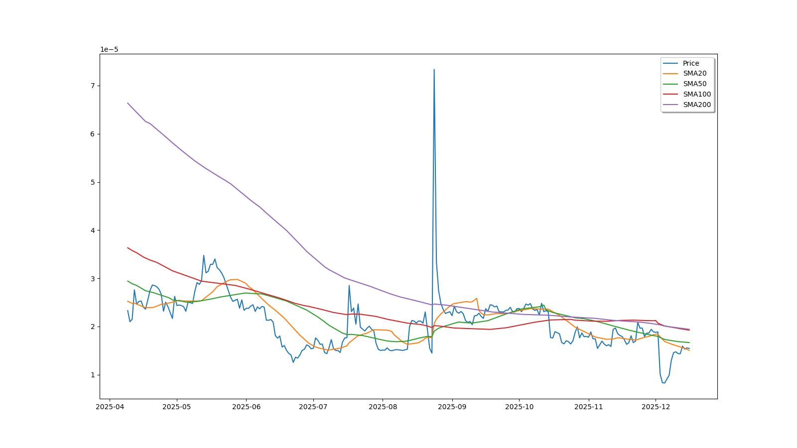 SHELL Simple Moving Averages