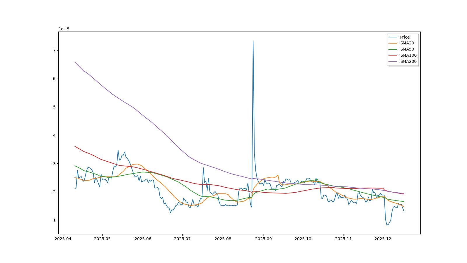 SHELL Simple Moving Averages