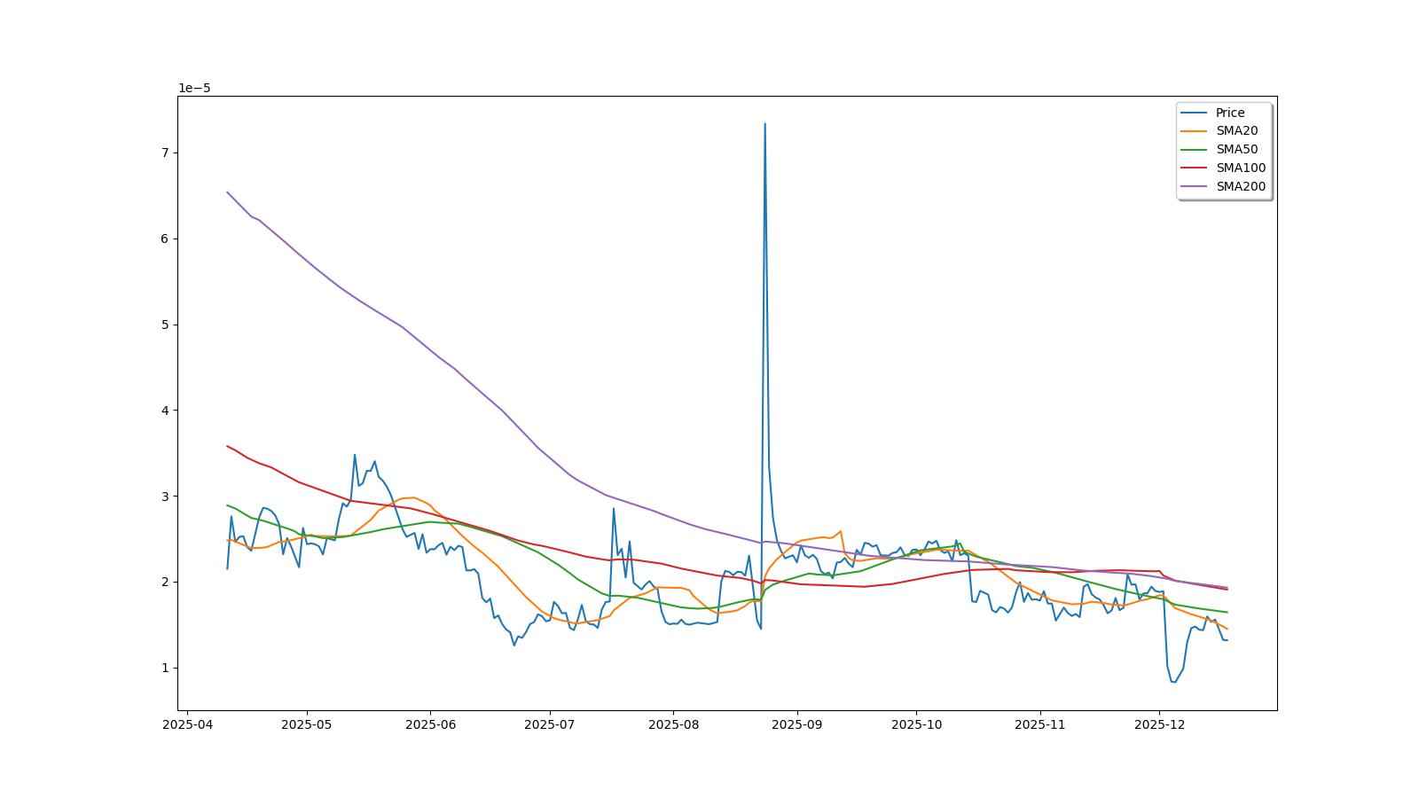 SHELL Simple Moving Averages