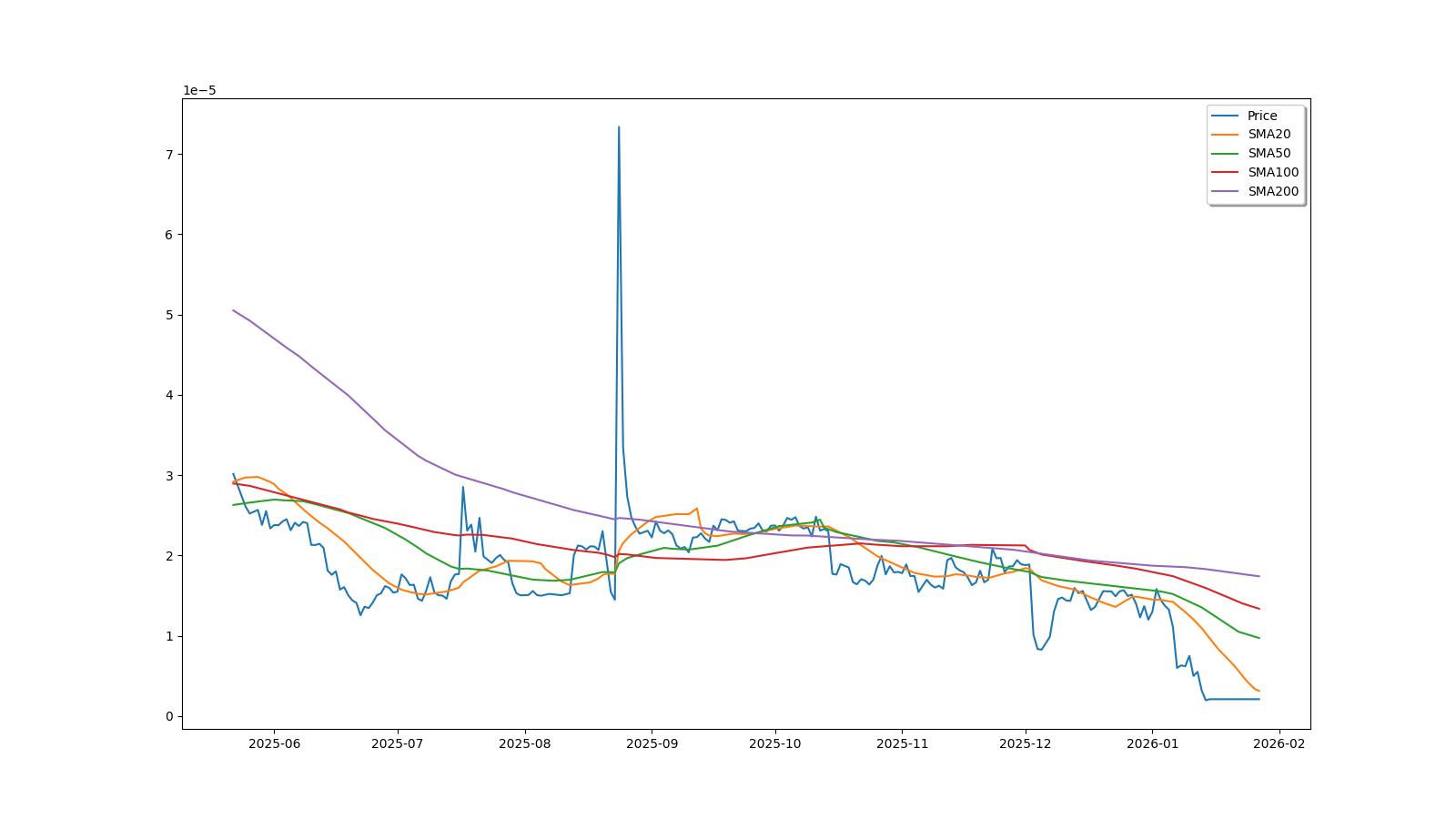 SHELL Simple Moving Averages