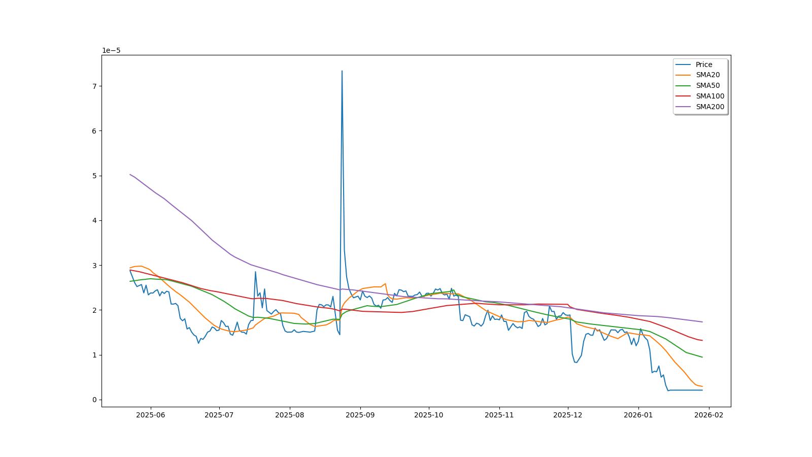 SHELL Simple Moving Averages