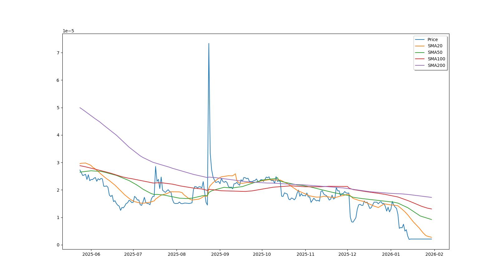 SHELL Simple Moving Averages