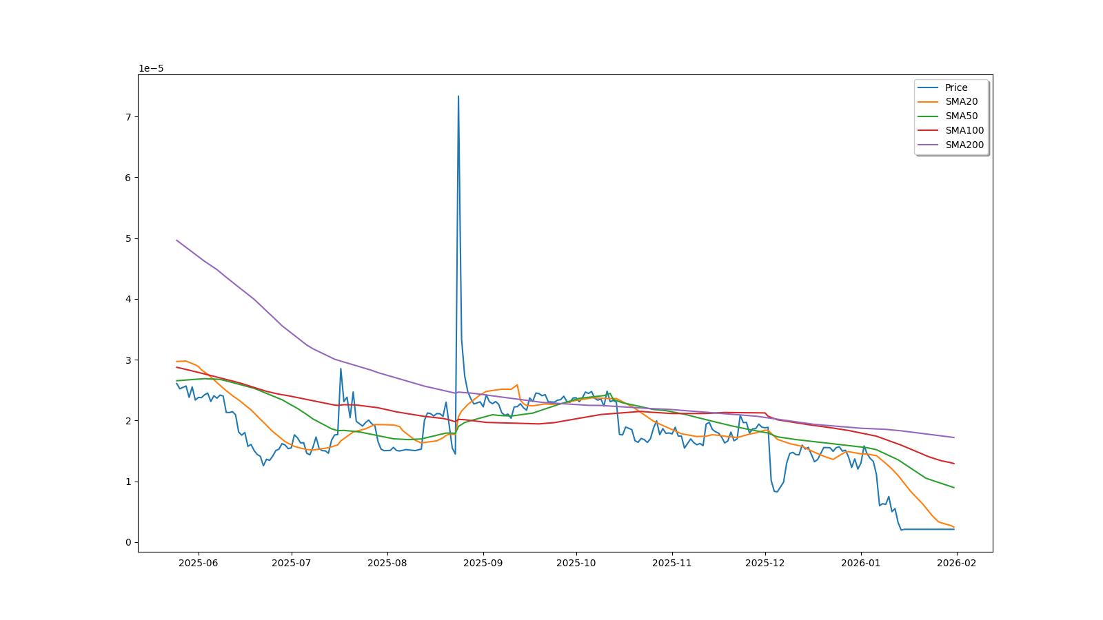 SHELL Simple Moving Averages