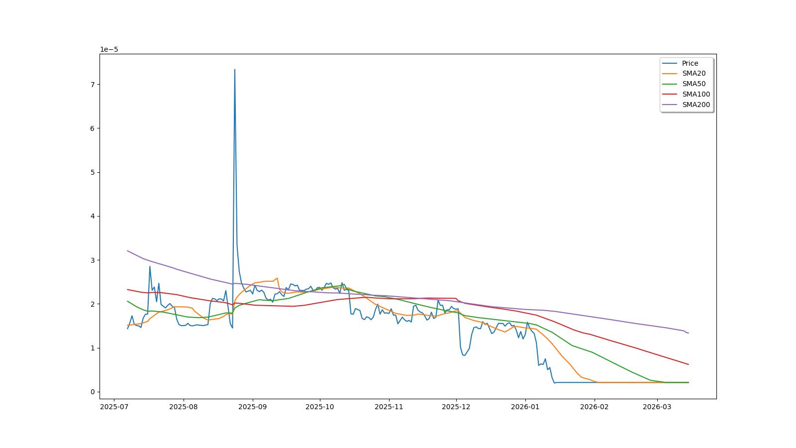 SHELL Simple Moving Averages