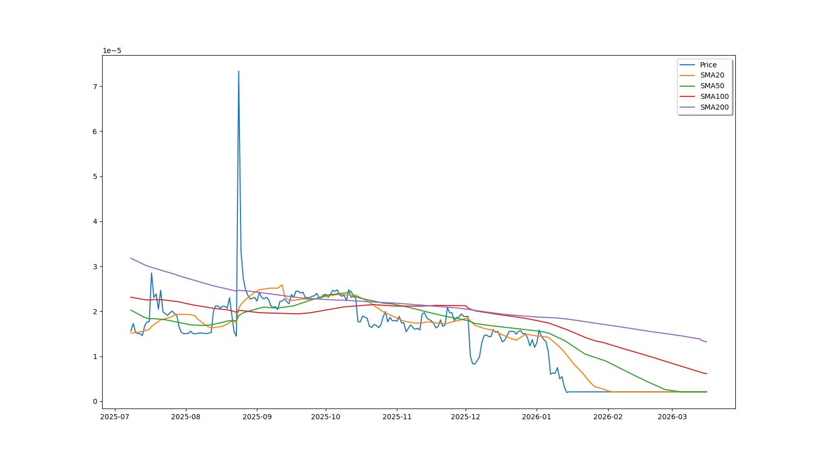 SHELL Simple Moving Averages