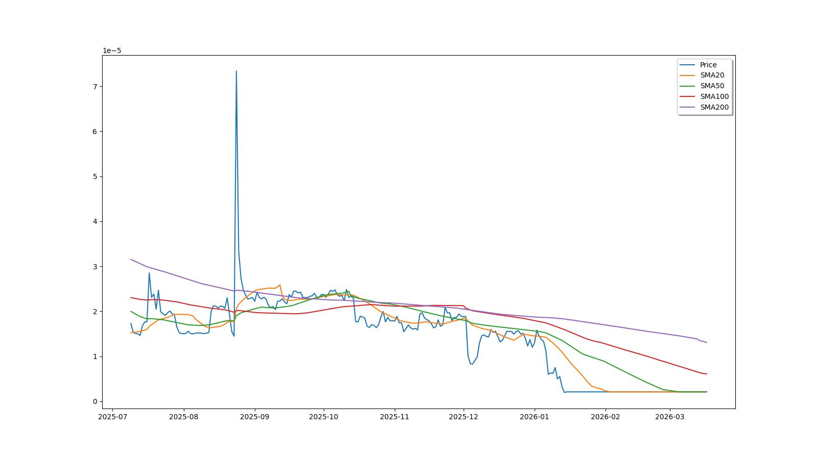 SHELL Simple Moving Averages