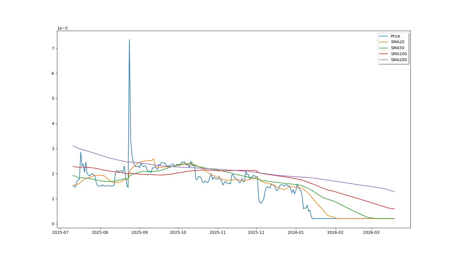 SHELL Simple Moving Averages