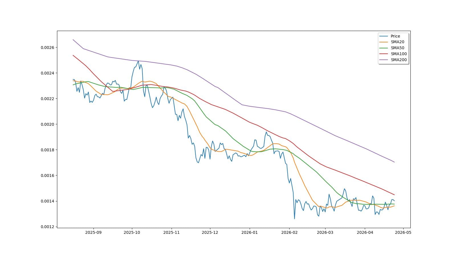 ShellCoin Simple Moving Averages