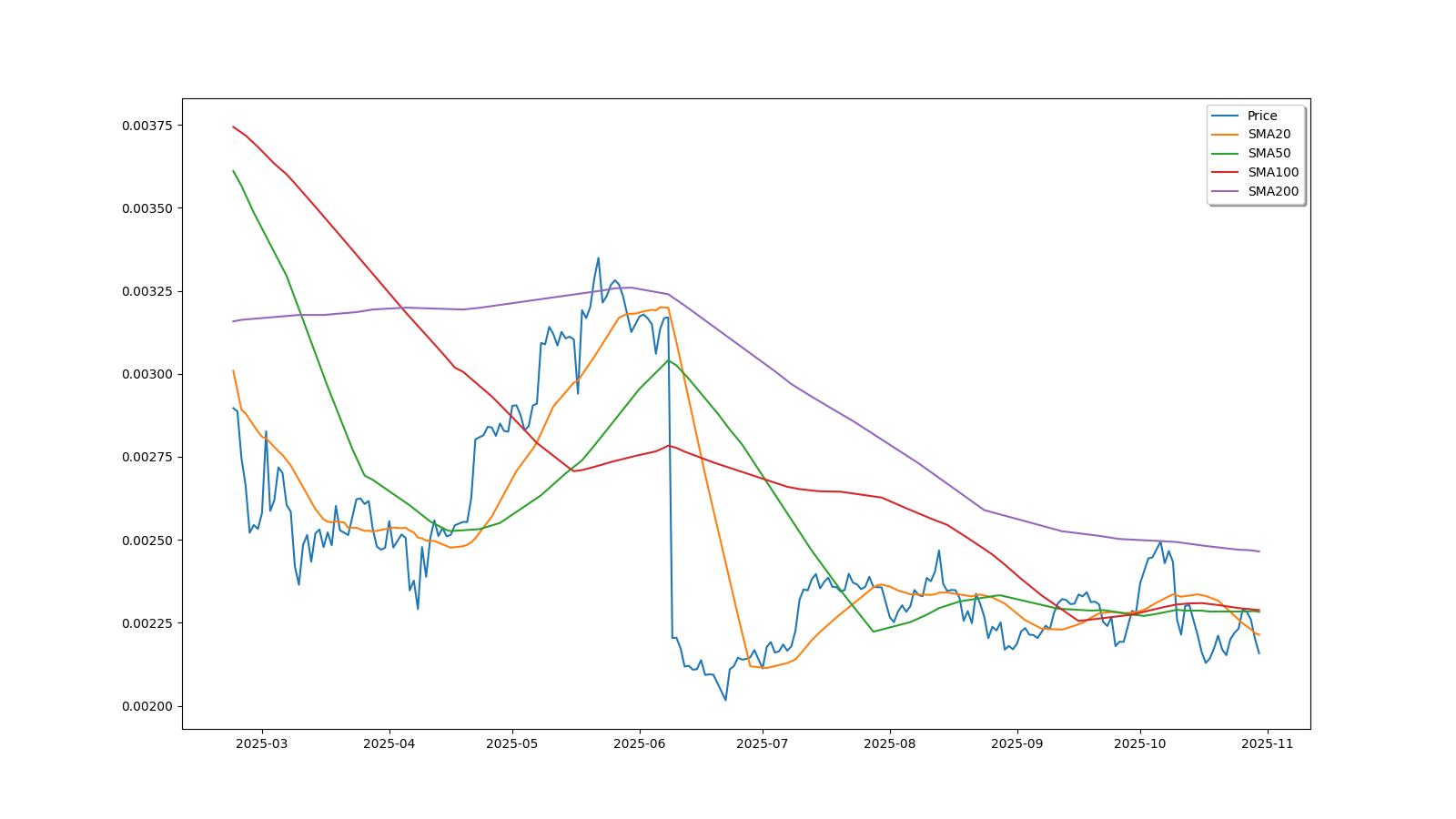 ShellCoin Simple Moving Averages