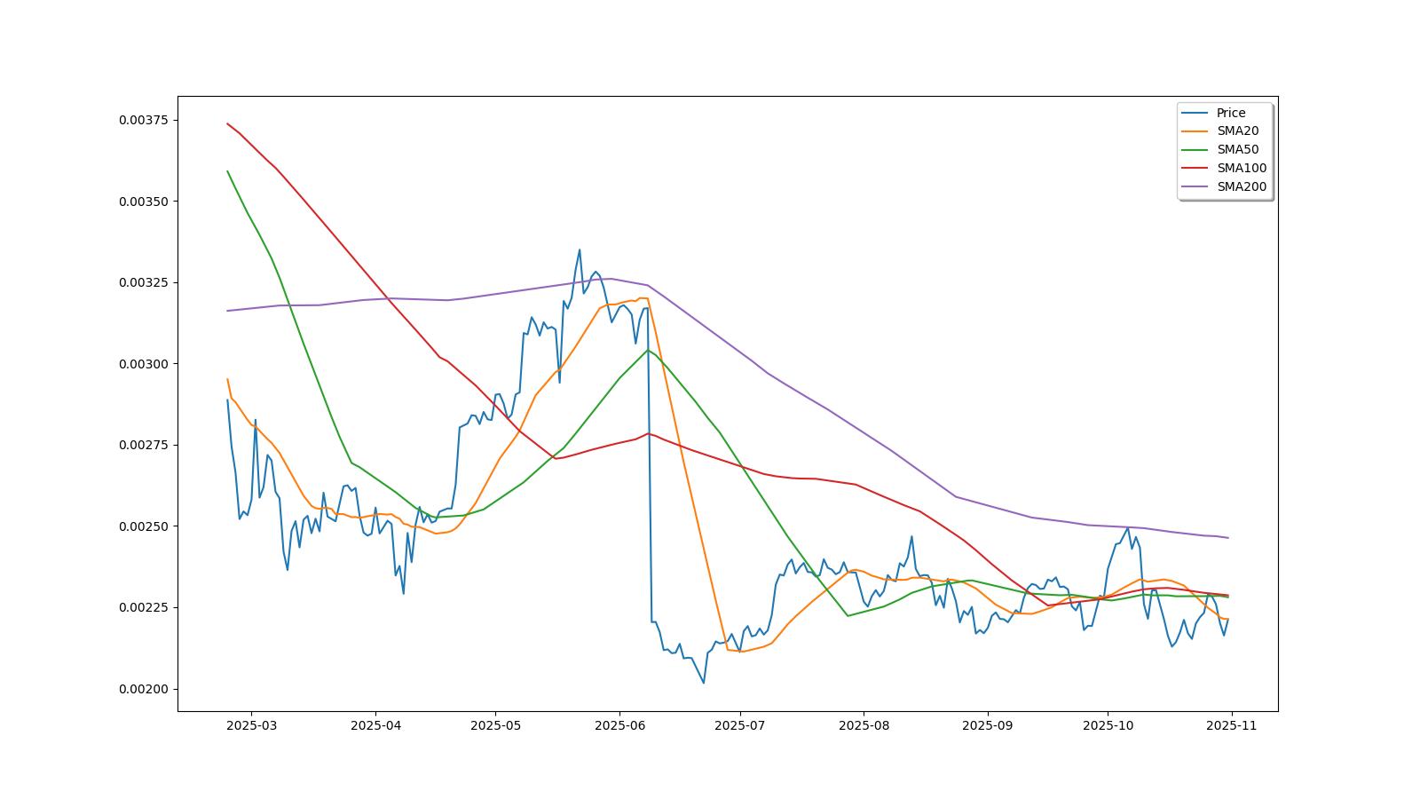 ShellCoin Simple Moving Averages