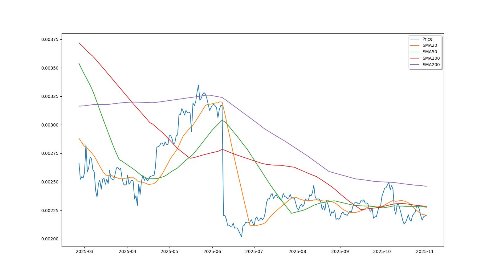 ShellCoin Simple Moving Averages