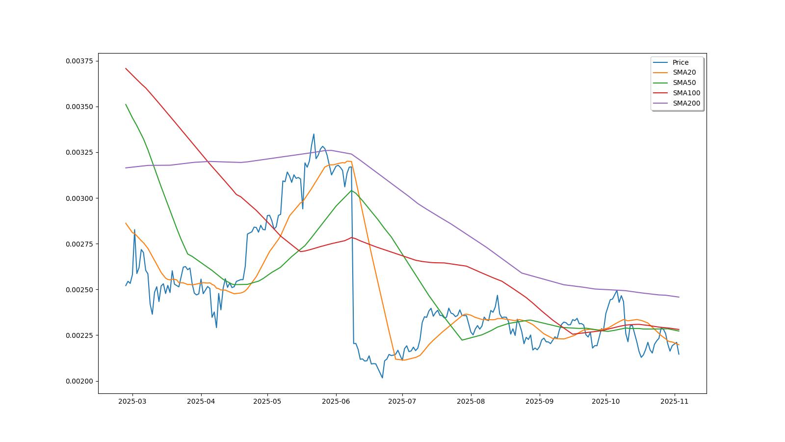 ShellCoin Simple Moving Averages
