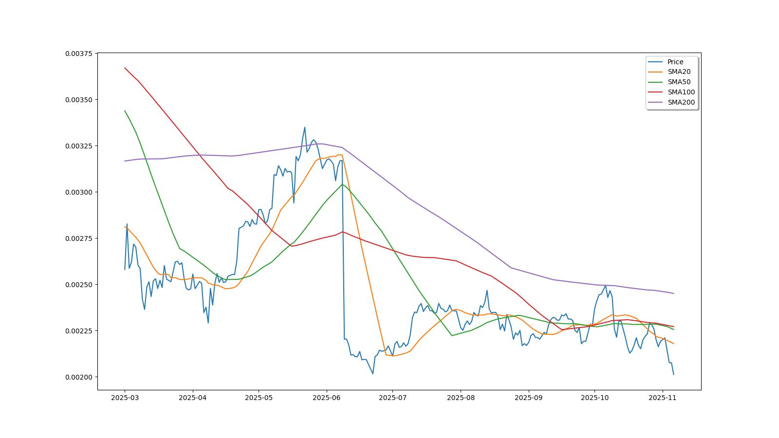 ShellCoin Simple Moving Averages
