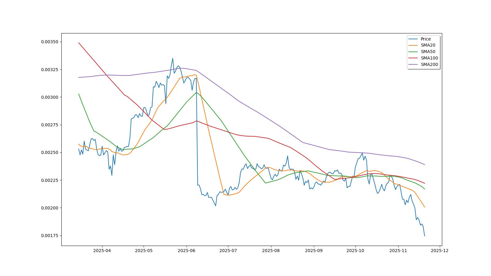 ShellCoin Simple Moving Averages