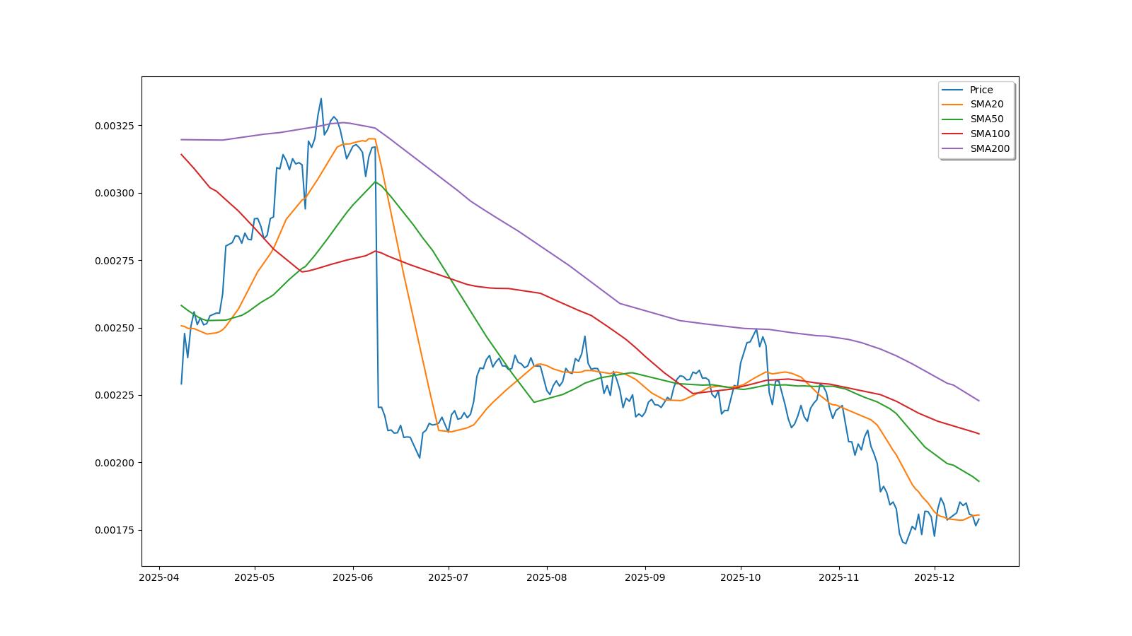 ShellCoin Simple Moving Averages