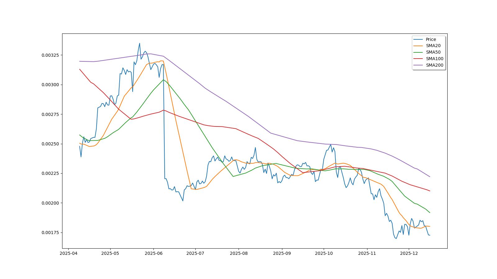 ShellCoin Simple Moving Averages