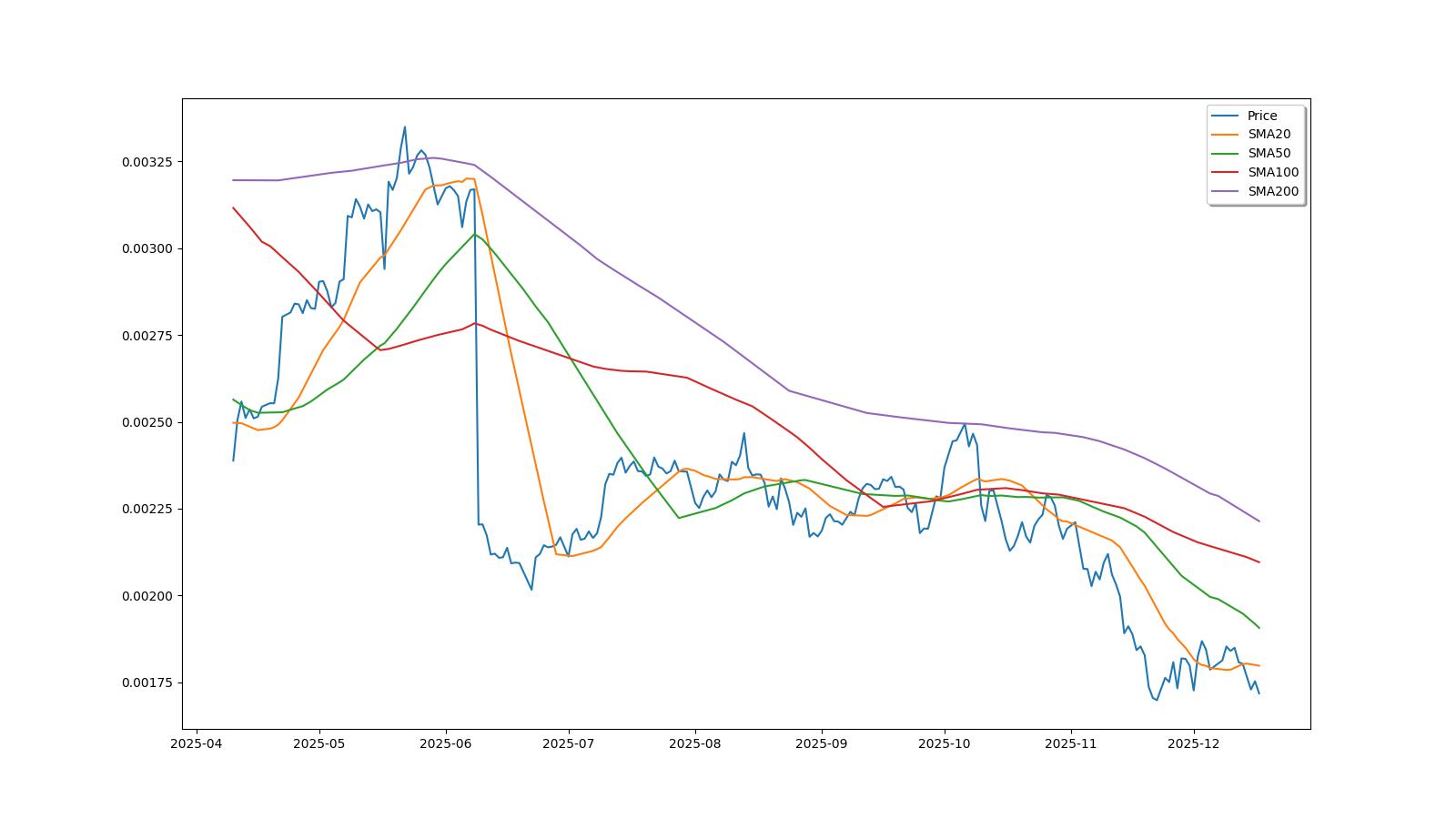 ShellCoin Simple Moving Averages