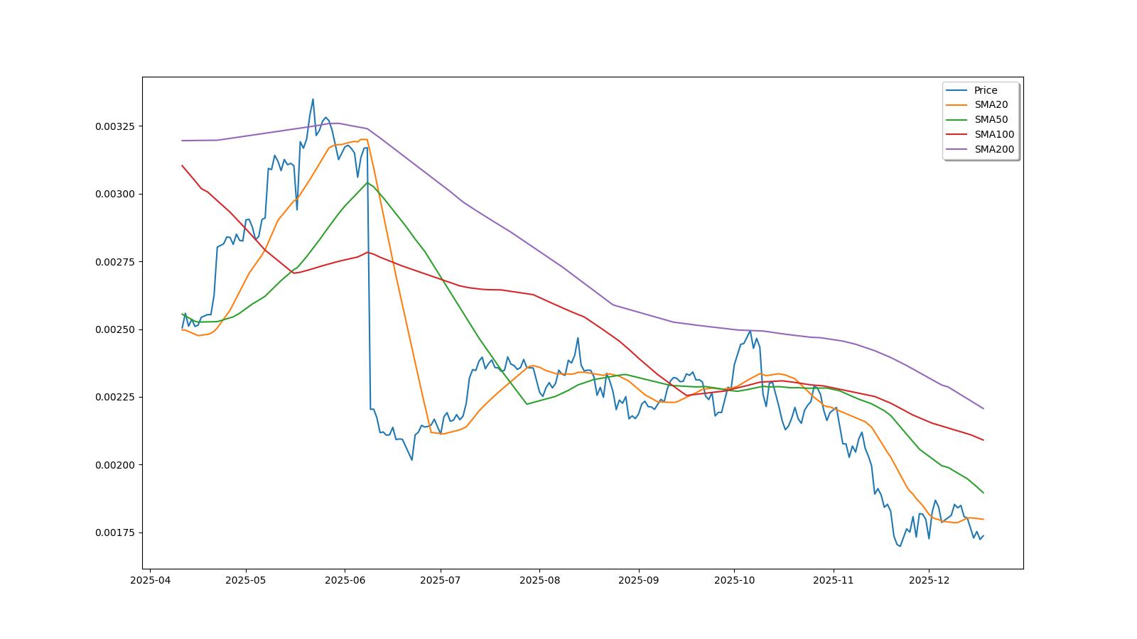 ShellCoin Simple Moving Averages