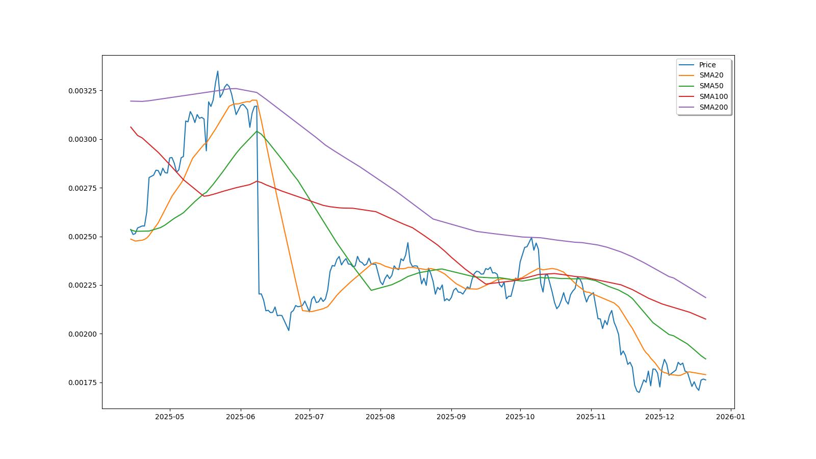 ShellCoin Simple Moving Averages