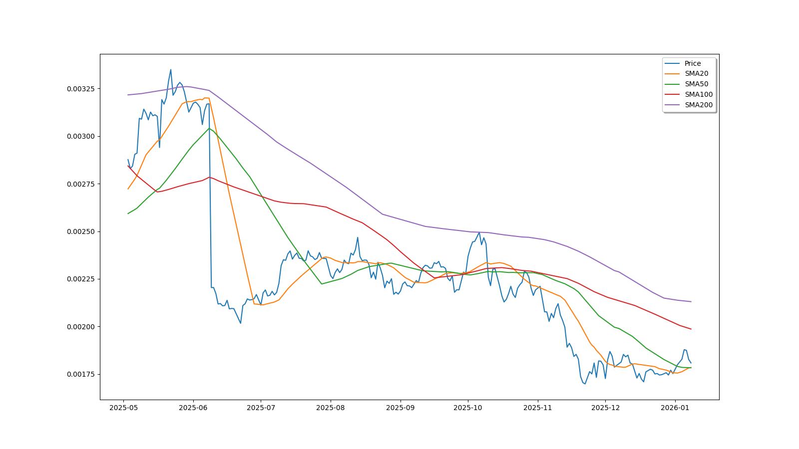 ShellCoin Simple Moving Averages