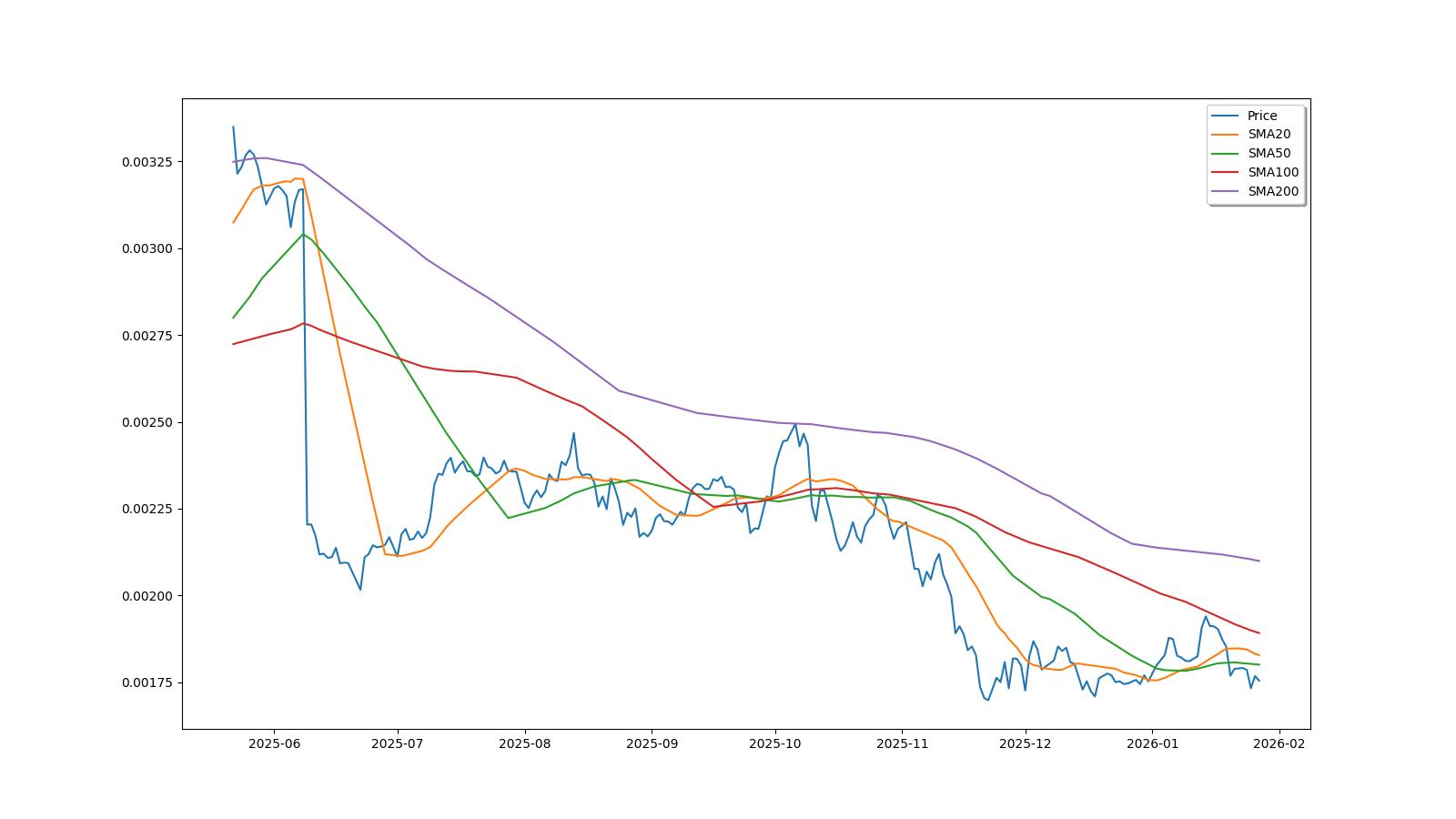 ShellCoin Simple Moving Averages