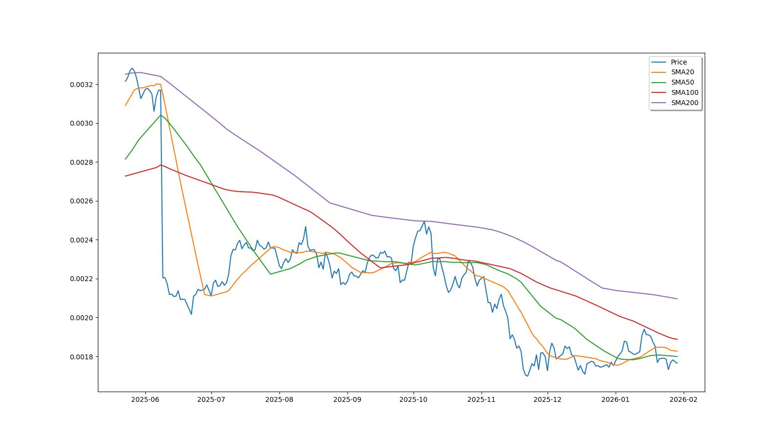 ShellCoin Simple Moving Averages