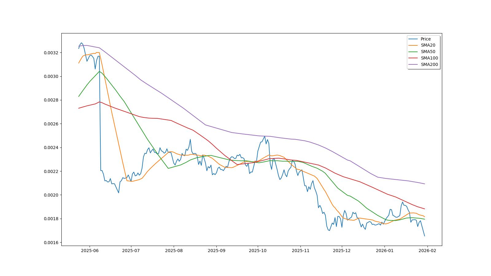 ShellCoin Simple Moving Averages