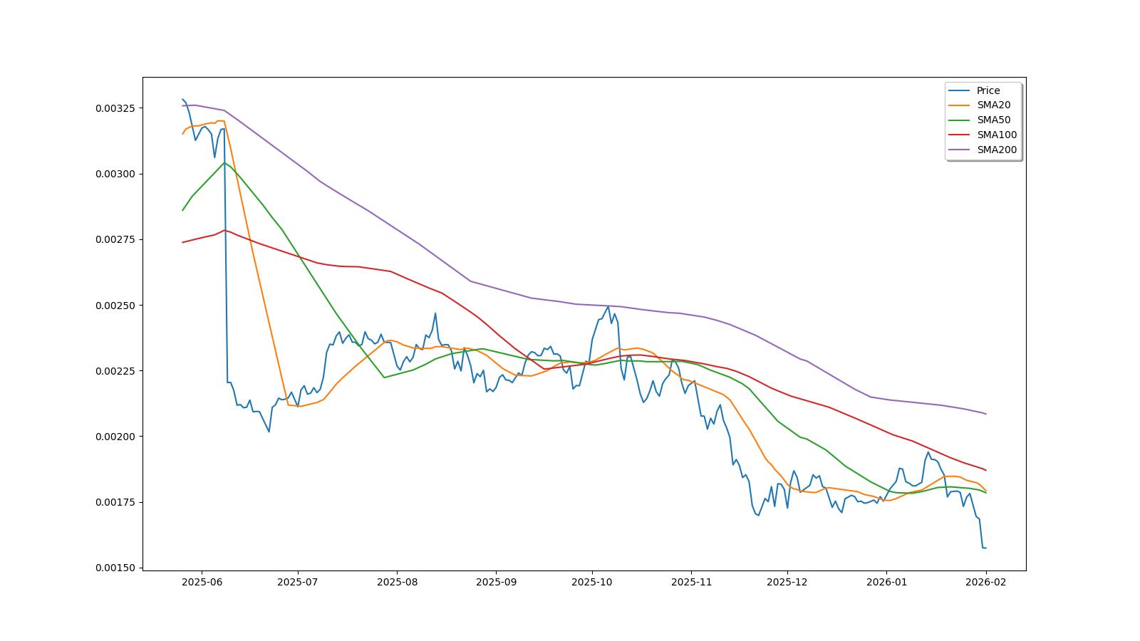 ShellCoin Simple Moving Averages