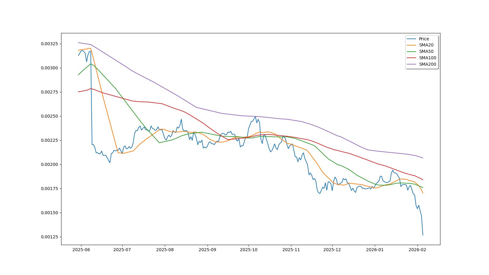 ShellCoin Simple Moving Averages
