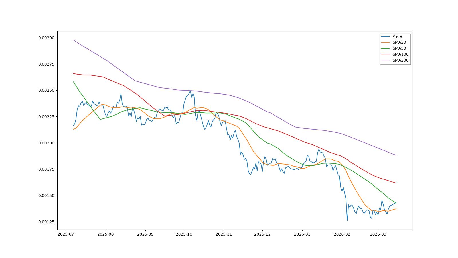 ShellCoin Simple Moving Averages