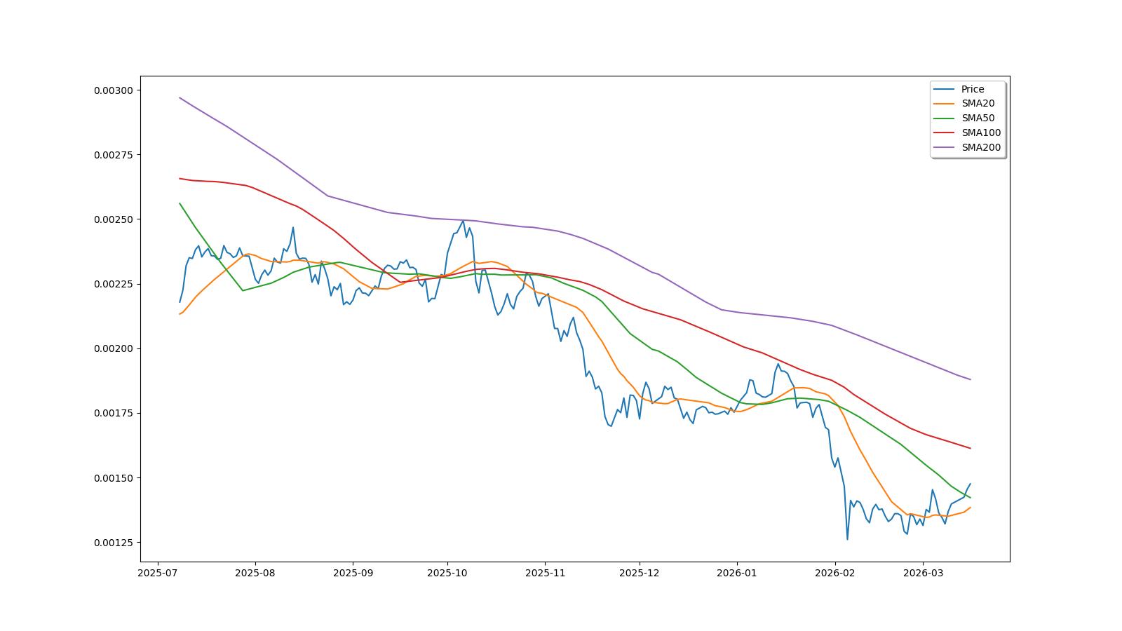 ShellCoin Simple Moving Averages