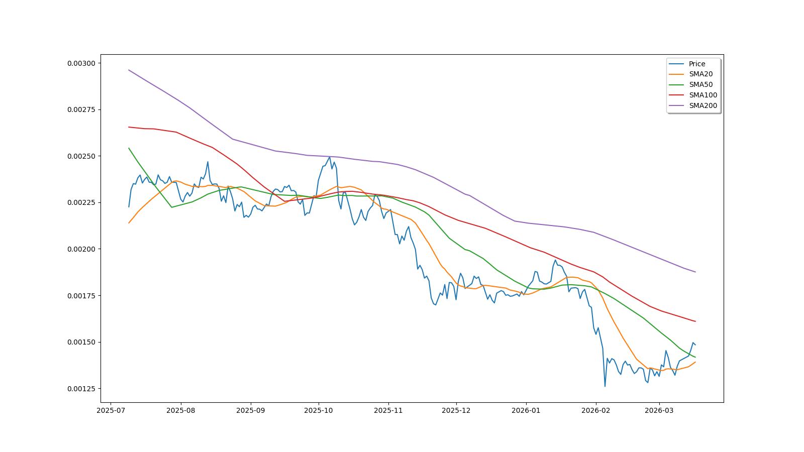 ShellCoin Simple Moving Averages
