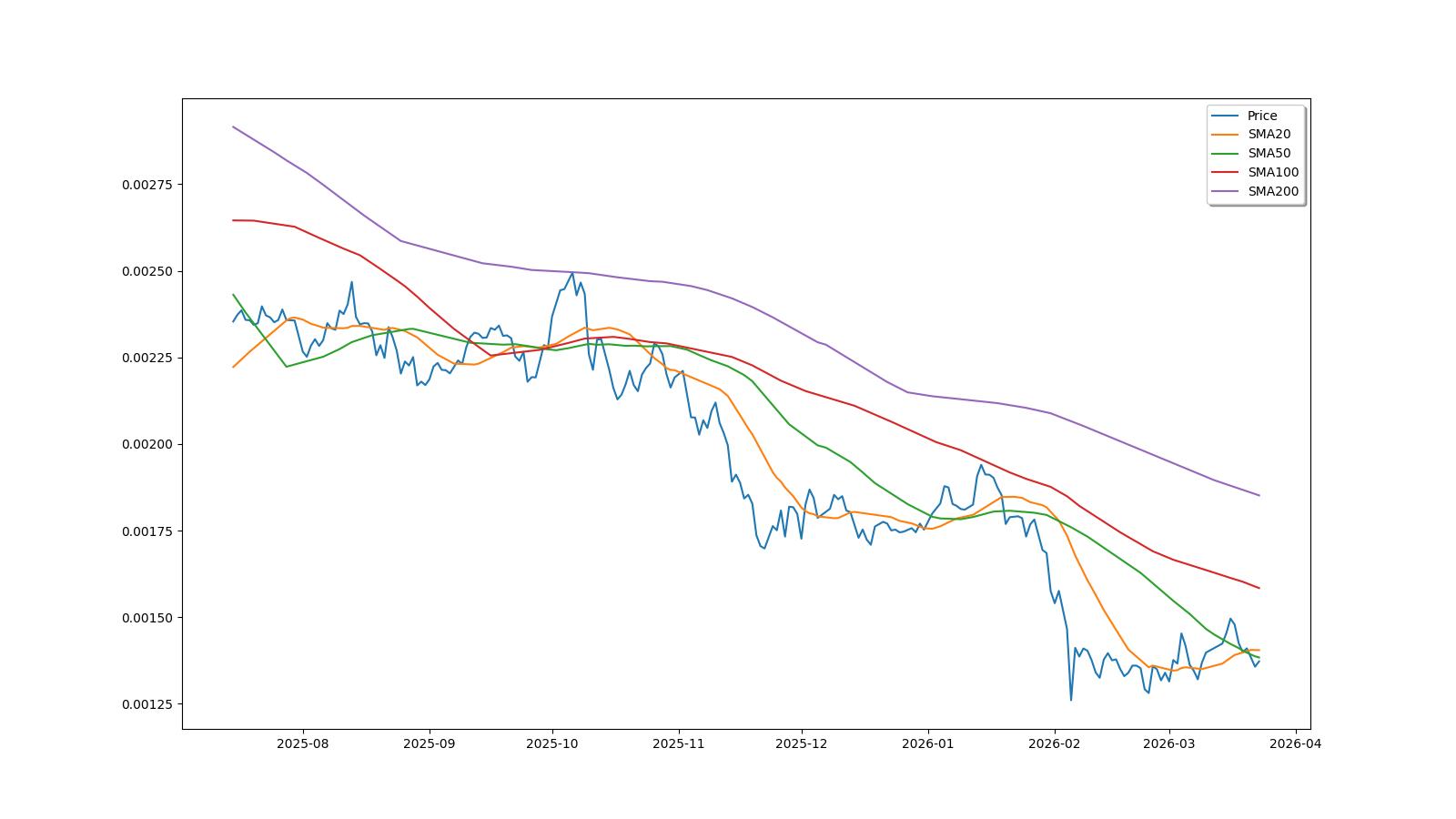 ShellCoin Simple Moving Averages