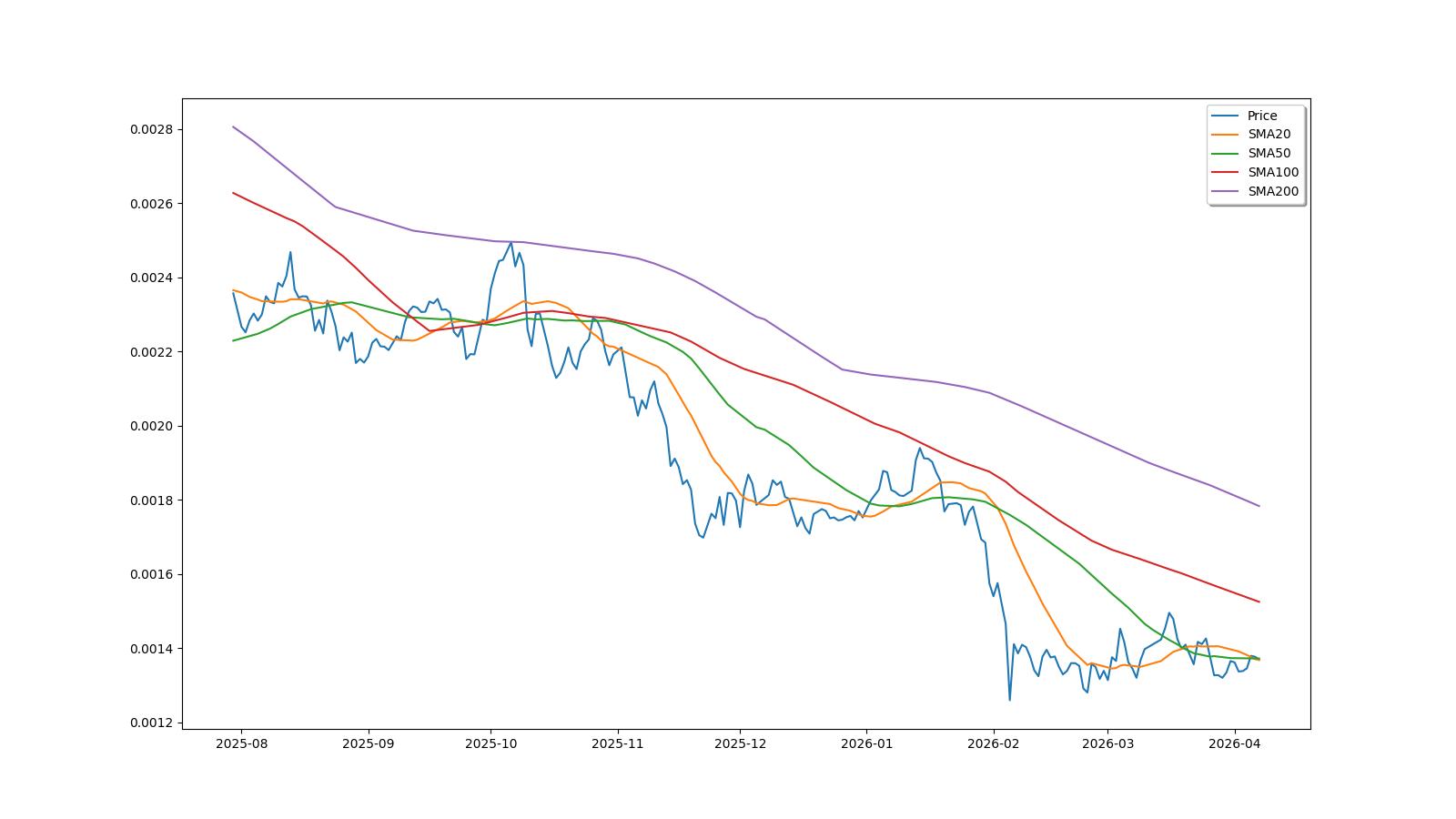 ShellCoin Simple Moving Averages