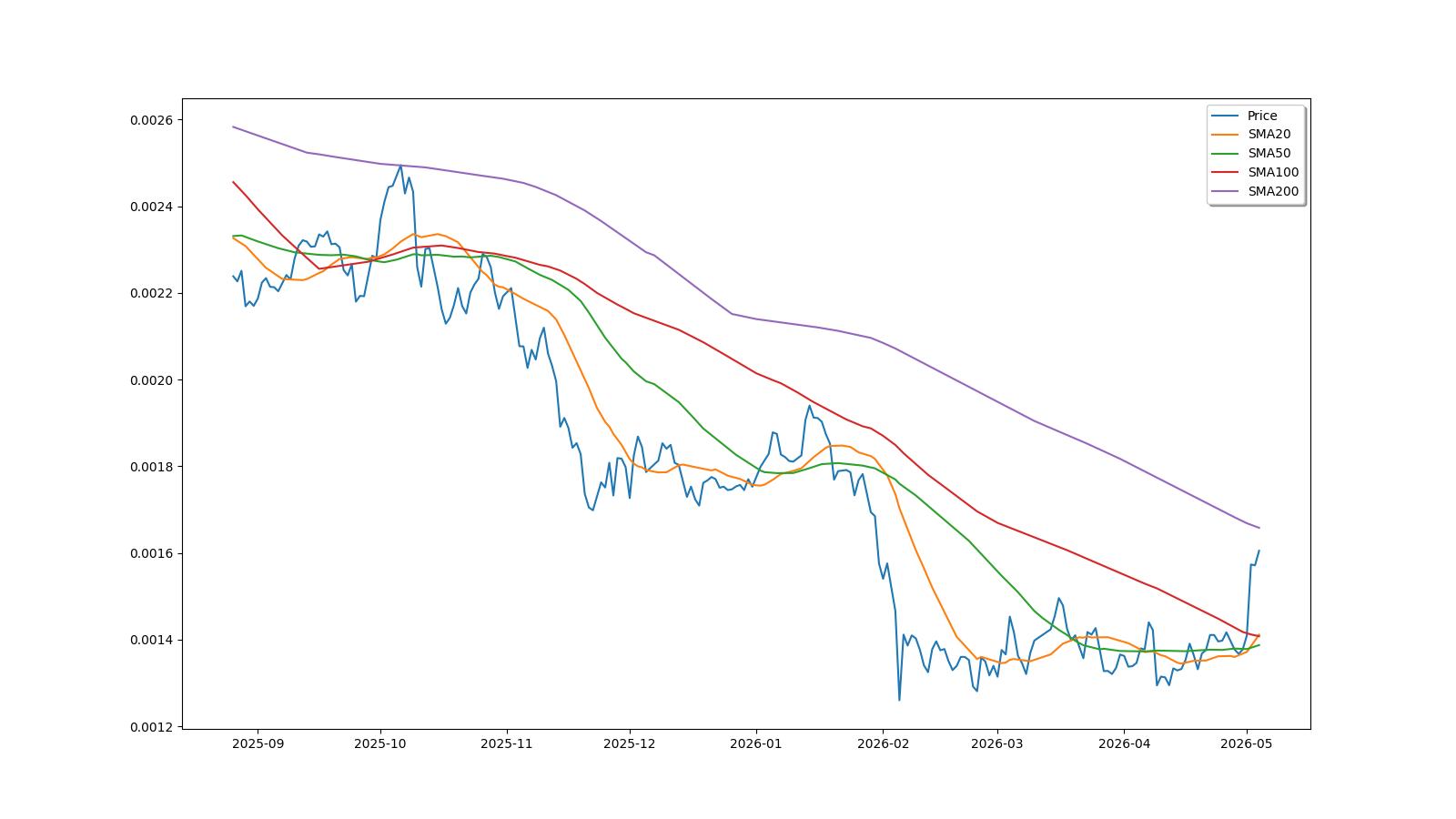 ShellCoin Simple Moving Averages