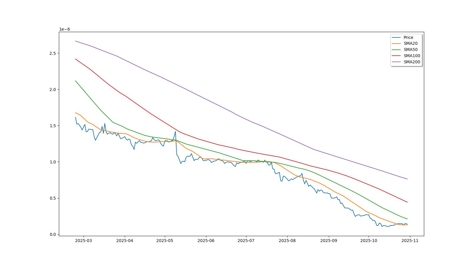 Shelling Simple Moving Averages