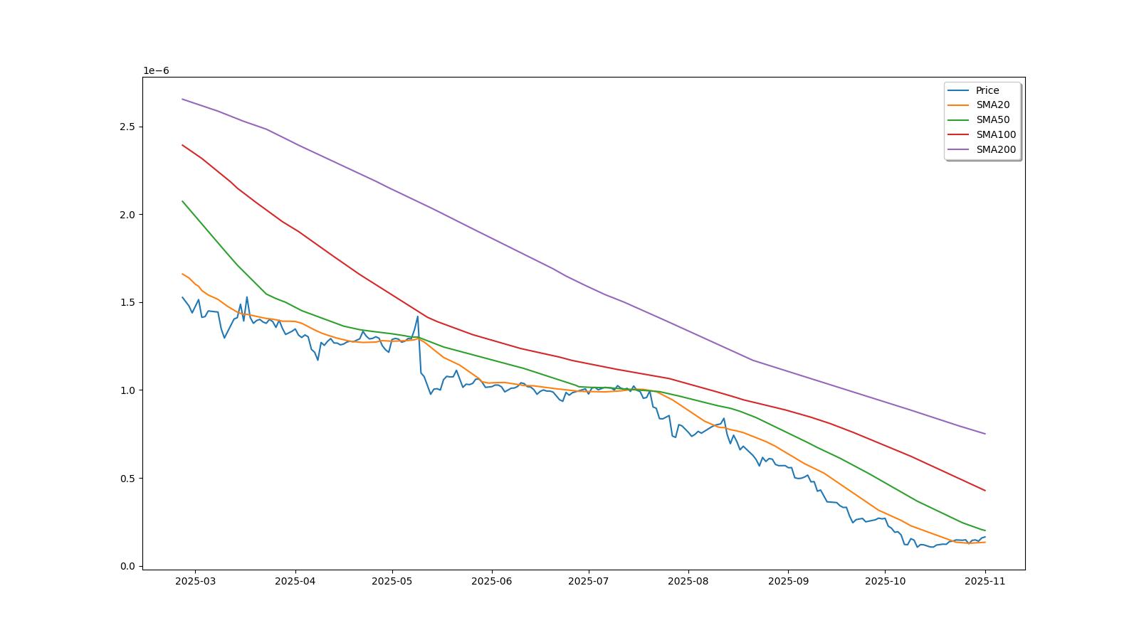 Shelling Simple Moving Averages