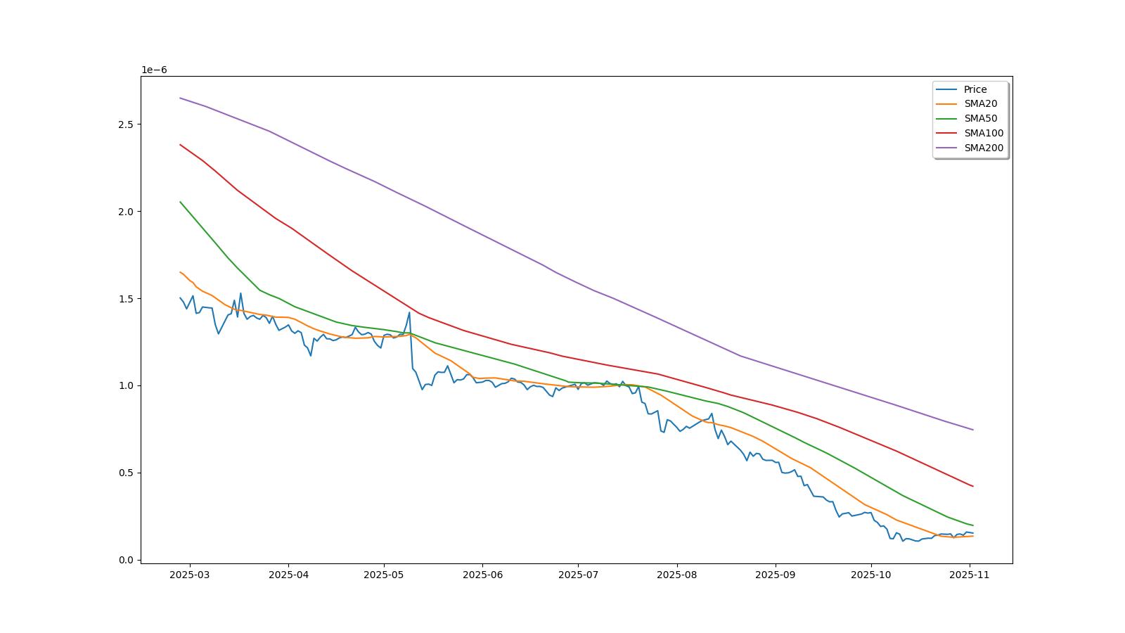 Shelling Simple Moving Averages