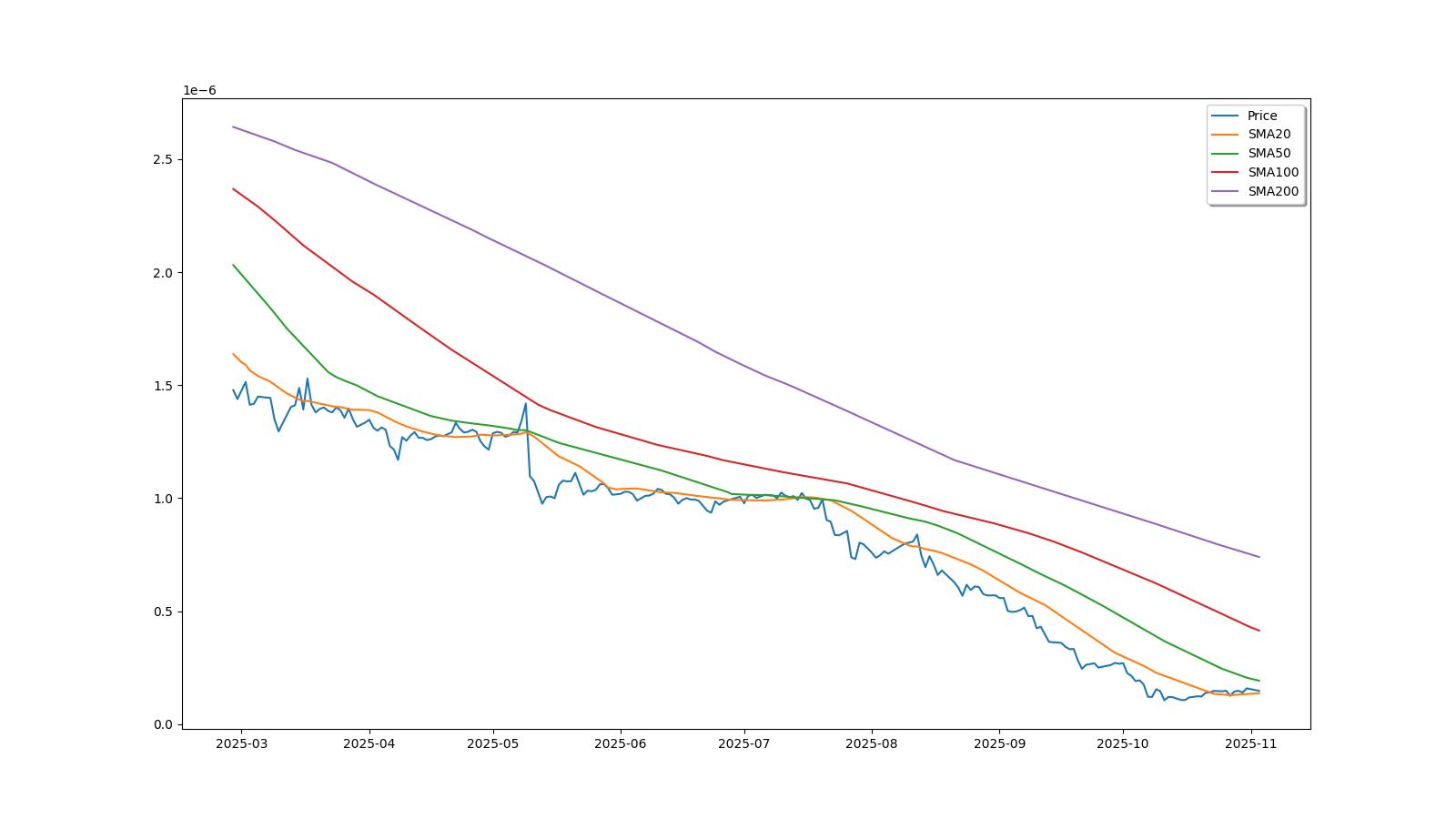 Shelling Simple Moving Averages
